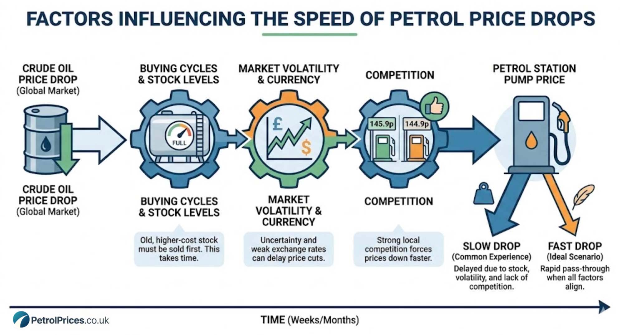 How Quickly Should Petrol Prices Fall When Wholesale Costs Drop ...